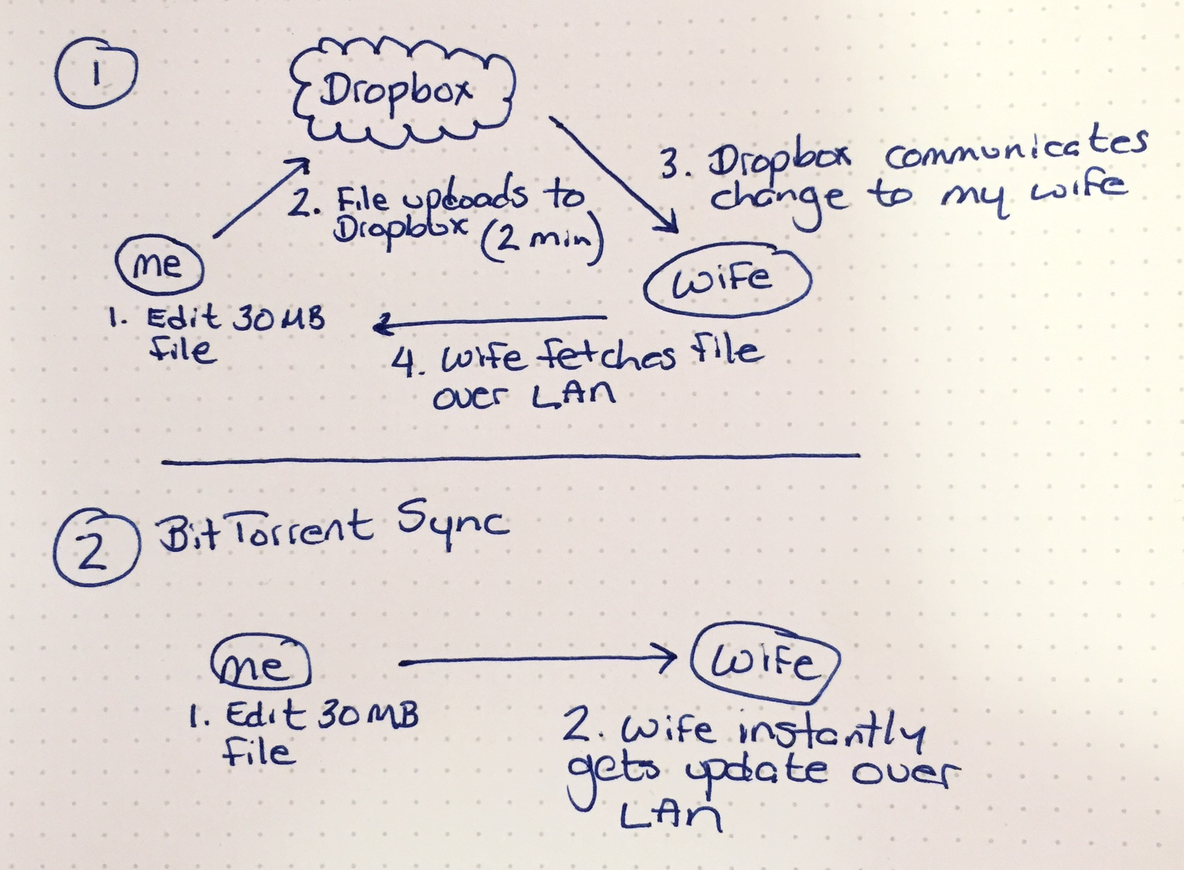 BitTorrent Sync vs Dropbox – Dafacto BitTorrent Sync vs Dropbox – Dafacto
